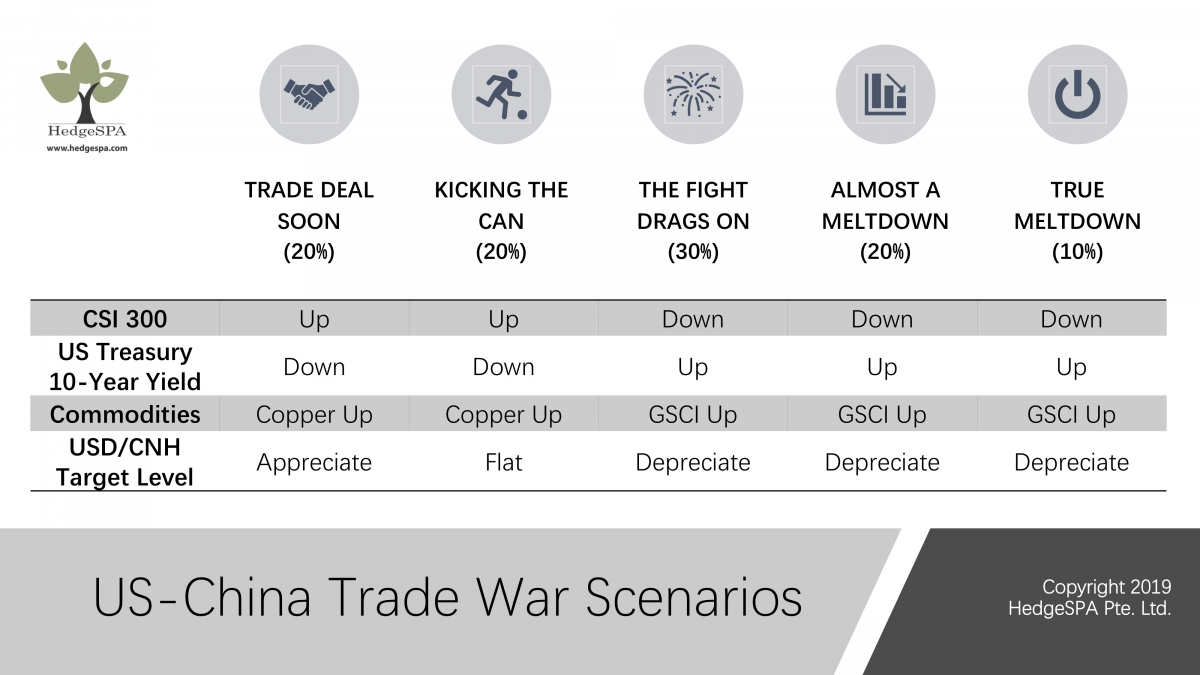 Updated Trade War Scenarios - HedgeSPA